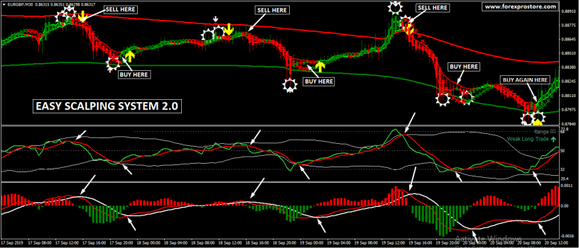 EASY SCALPING SYSTEM 2.0 Amazing FX System | Forex Outlet Shop