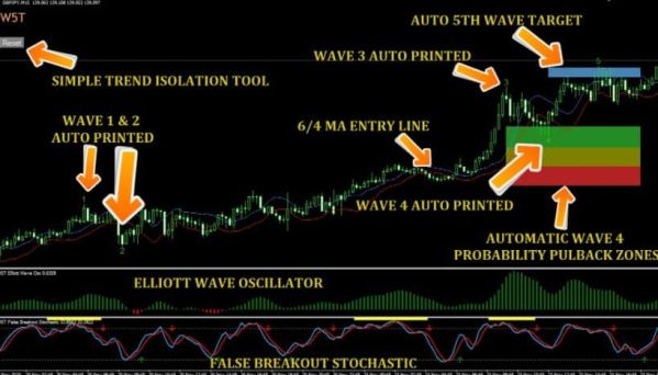 MT4 Elliott Wave Indicator NEW 2022 | Forex Outlet Shop