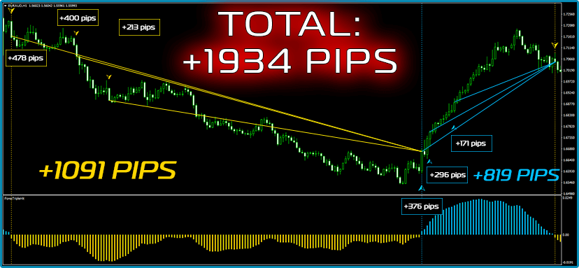 MT4 Triple Scalper(Amazing Forex Indicator) | Forex Outlet Shop