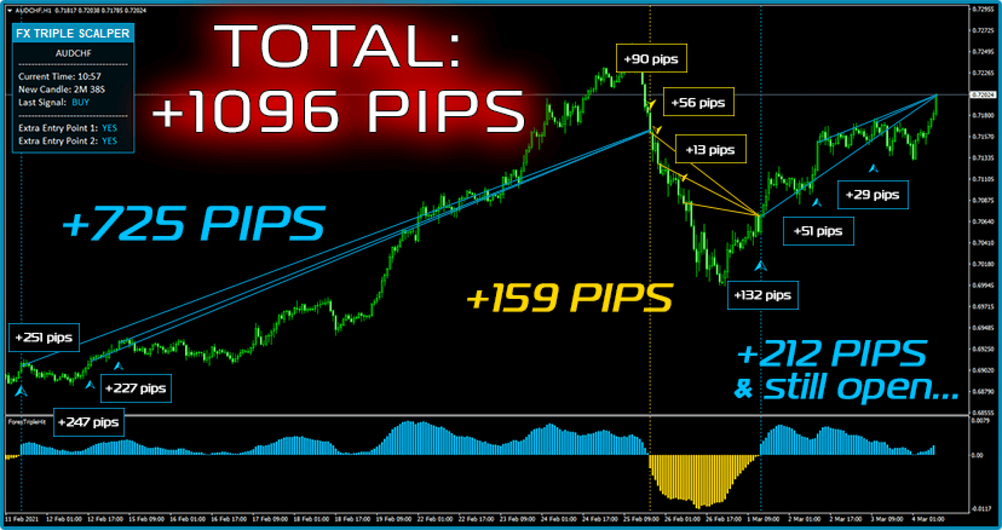 MT4 Triple Scalper(Amazing Forex Indicator) | Forex Outlet Shop