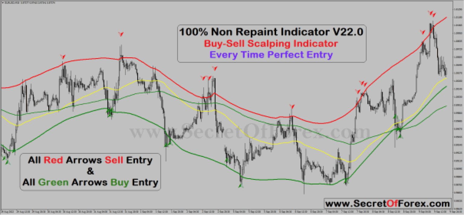 100% NON REPAINT INDICATOR V22.0 | Forex Outlet Shop